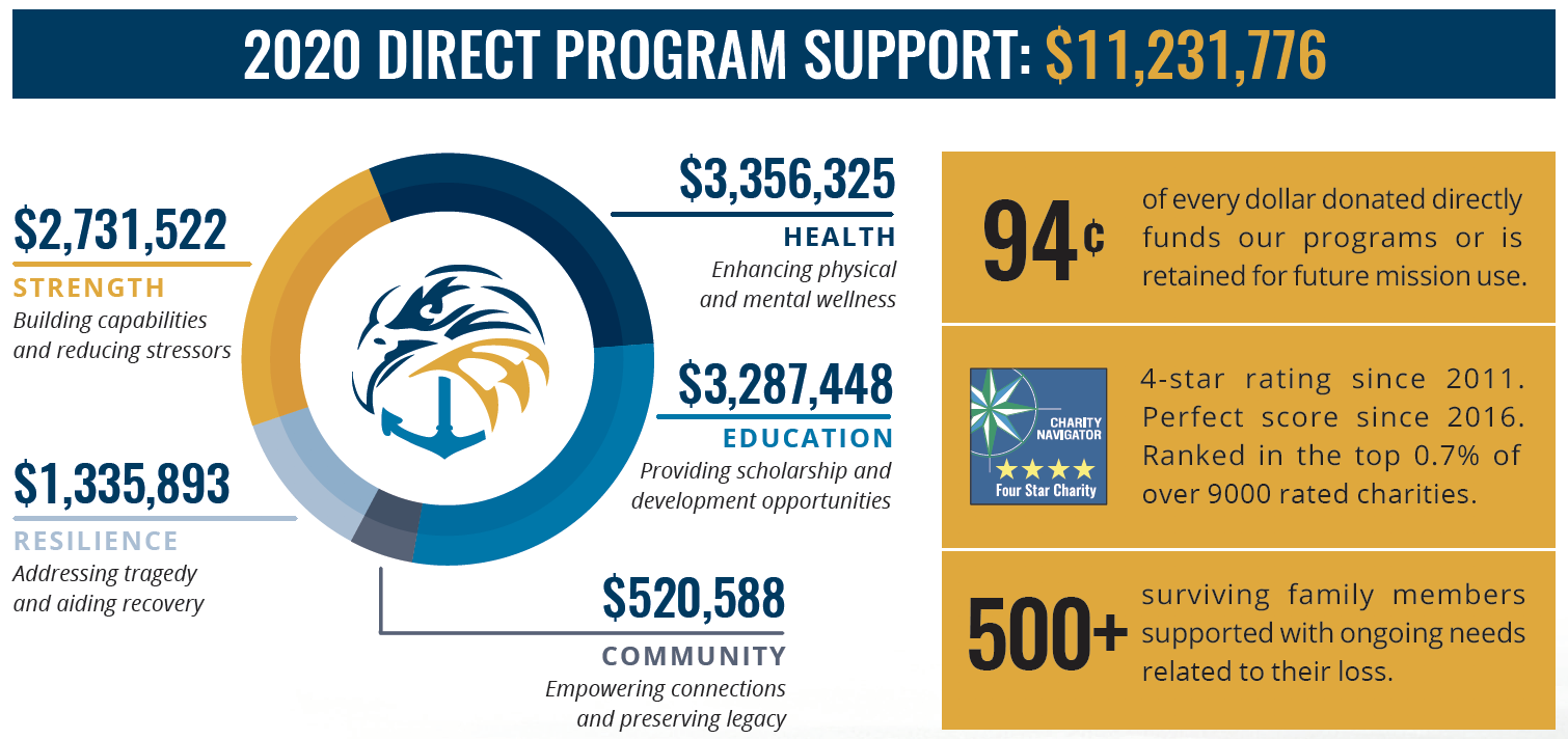 7th Annual Evening for the SEALs - Campaign