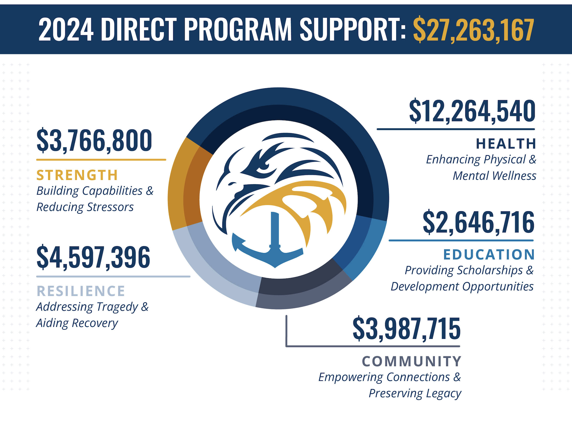 11th Annual Evening for the SEALs - Campaign