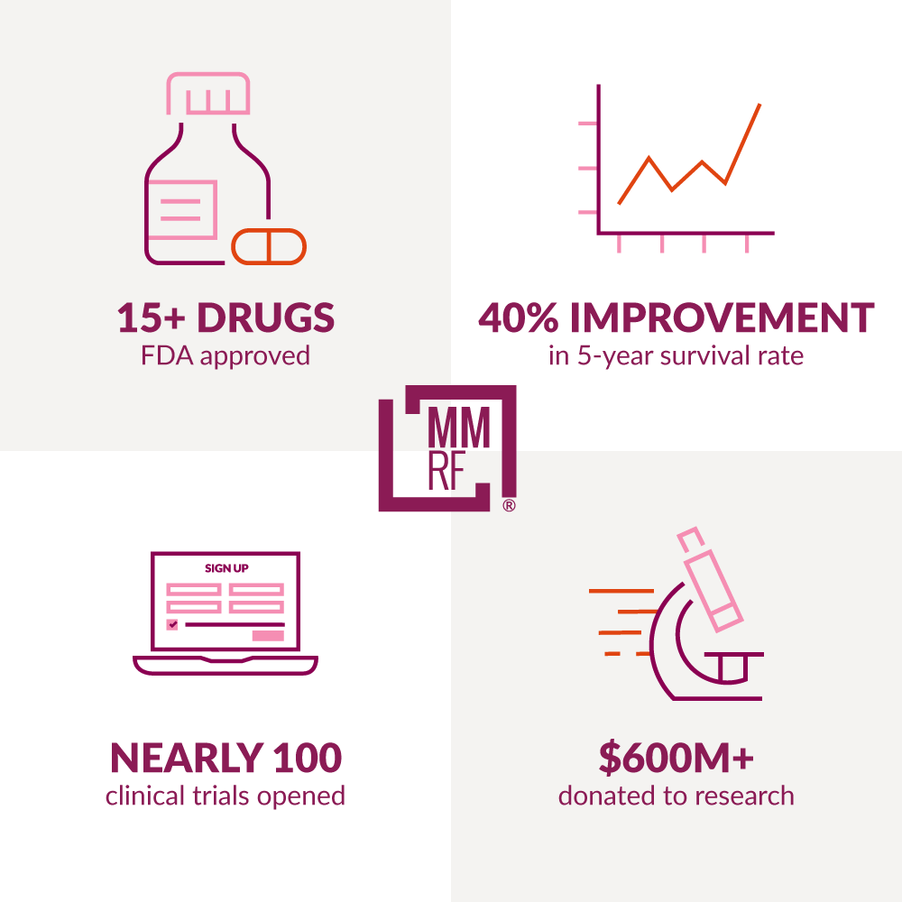 Steve Zacher's fundraising page for Multiple Myeloma Research Foundation