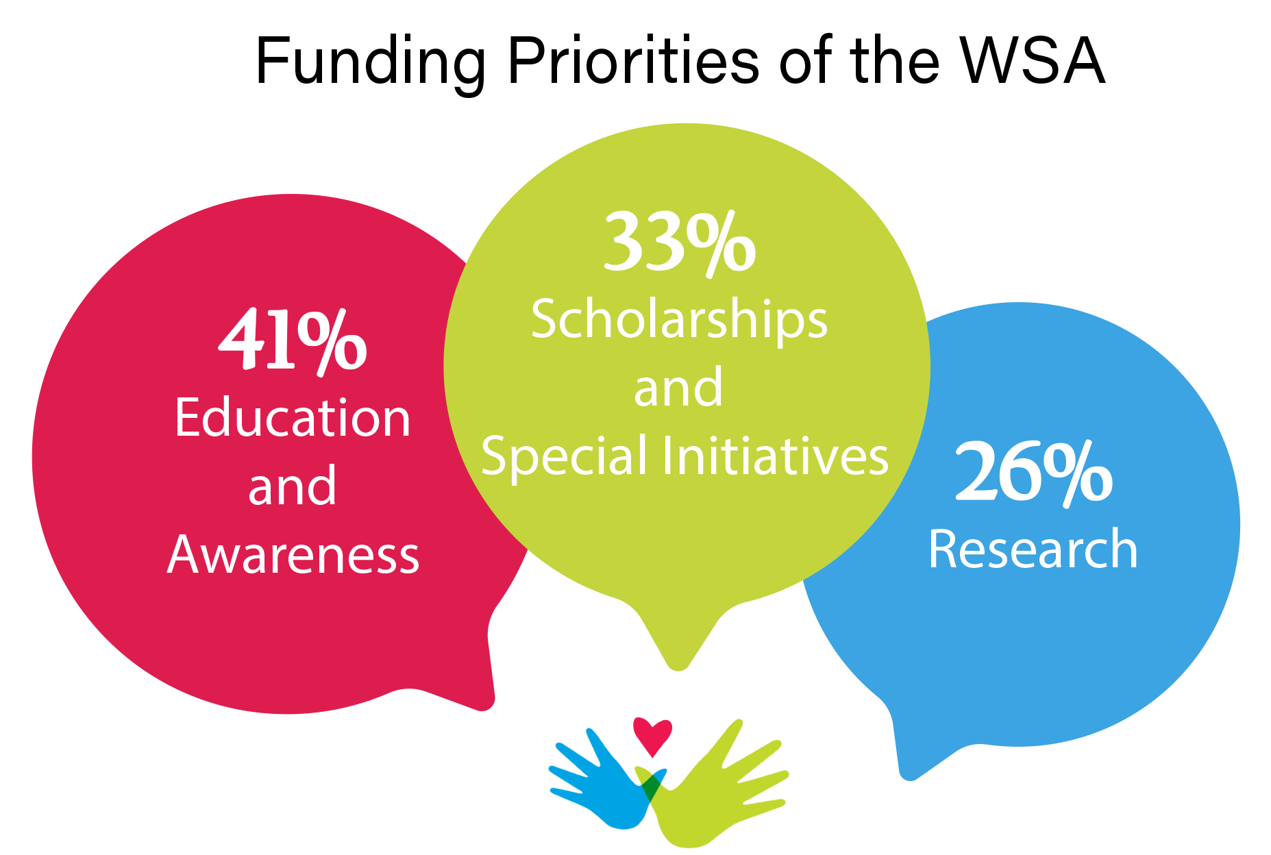 Williams Syndrome Awareness 2022 - Campaign