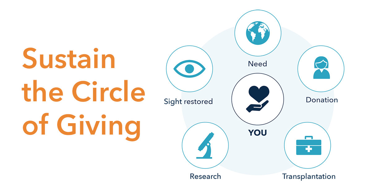 Circle of Giving - Campaign